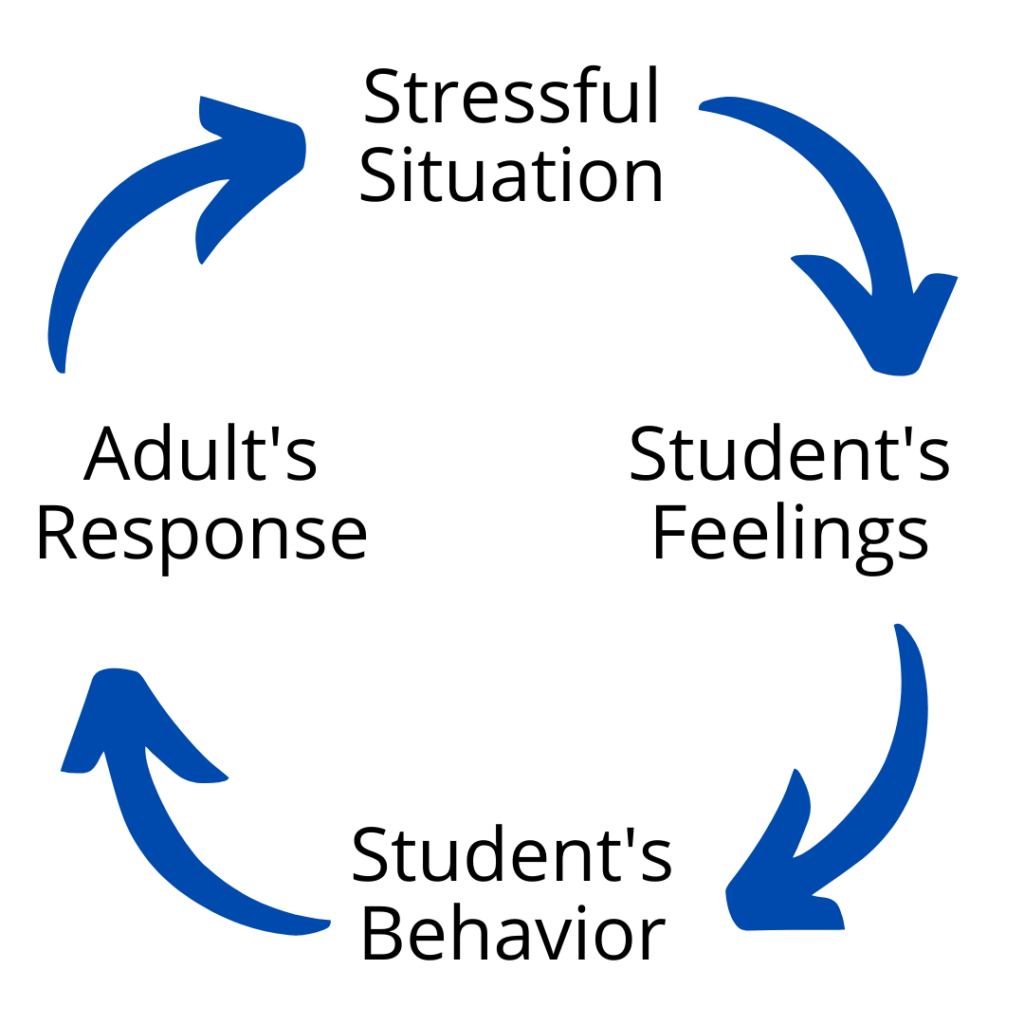 Managing Challenging Behaviors (Part One) - Port View Preparatory®
